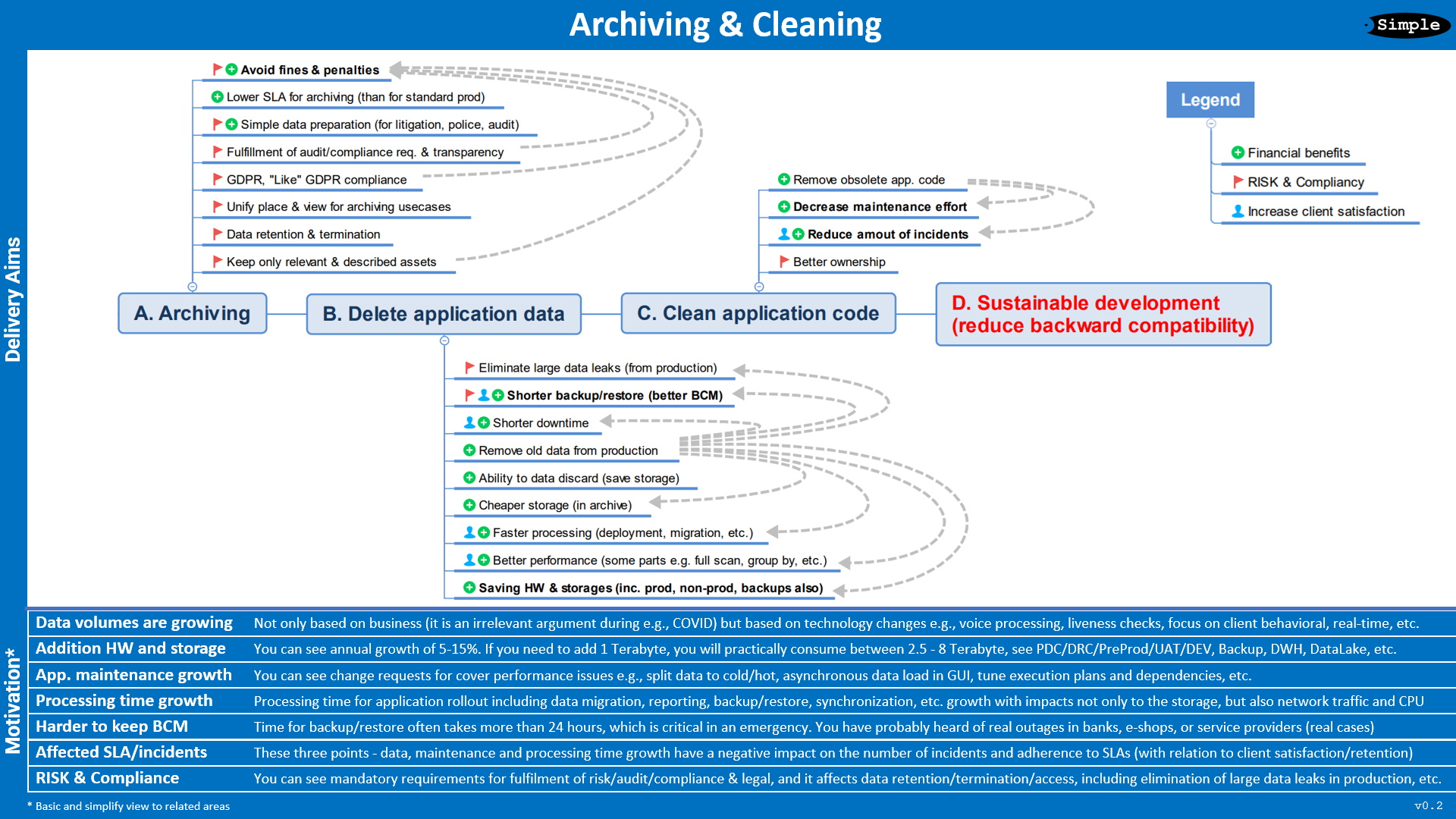 Cleaning & Archiving - Accelerate applications and reduce TCO (Part I.)